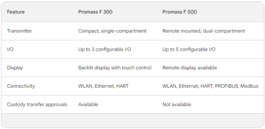 Proline Promass F 300 Coriolis flowmeter - Kubtech Engineering Services